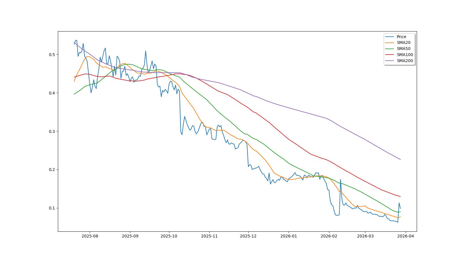Aavegotchi Simple Moving Averages