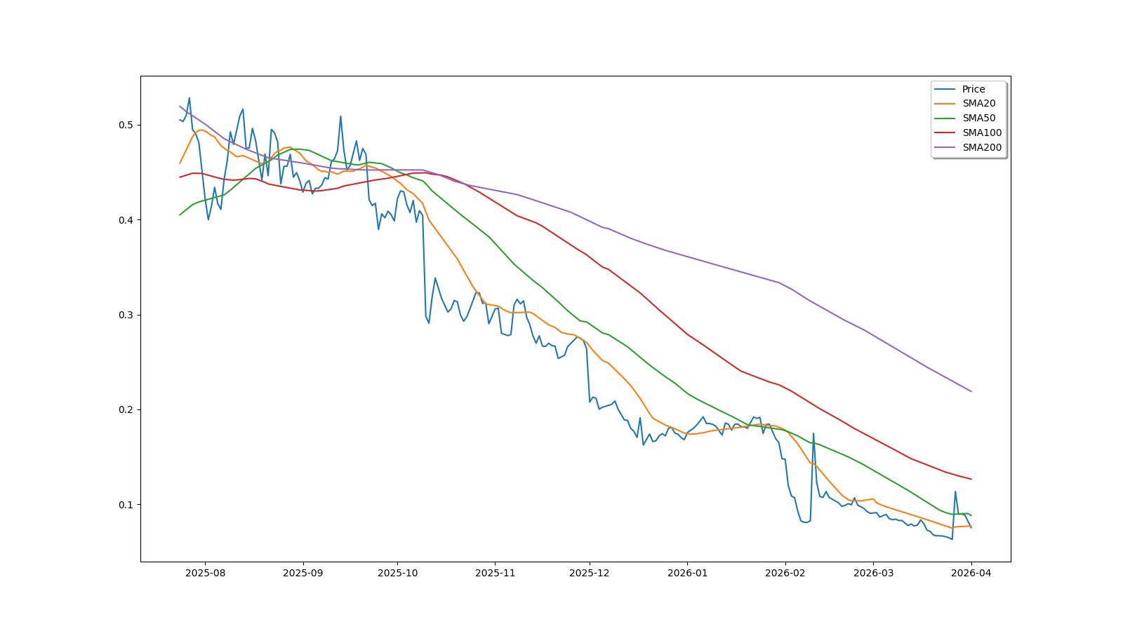 Aavegotchi Simple Moving Averages