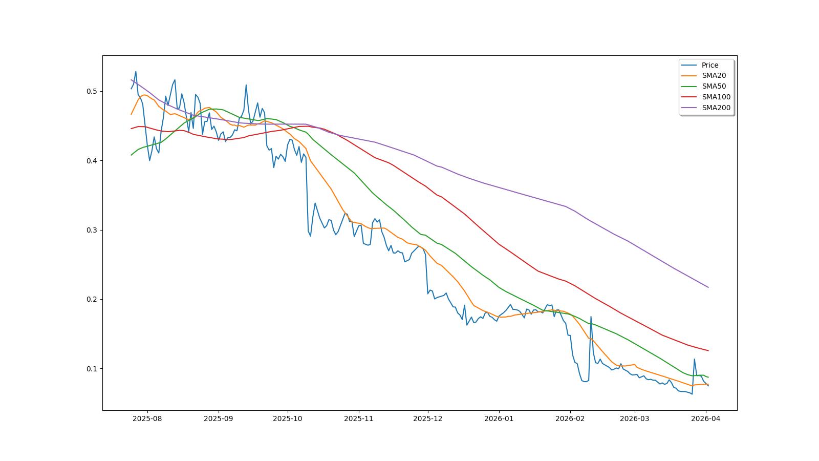 Aavegotchi Simple Moving Averages