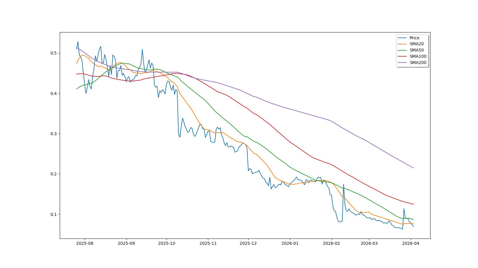 Aavegotchi Simple Moving Averages