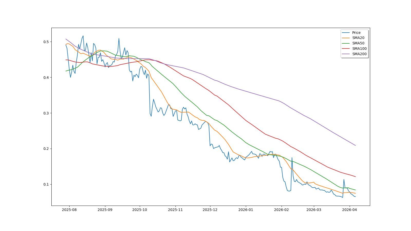 Aavegotchi Simple Moving Averages