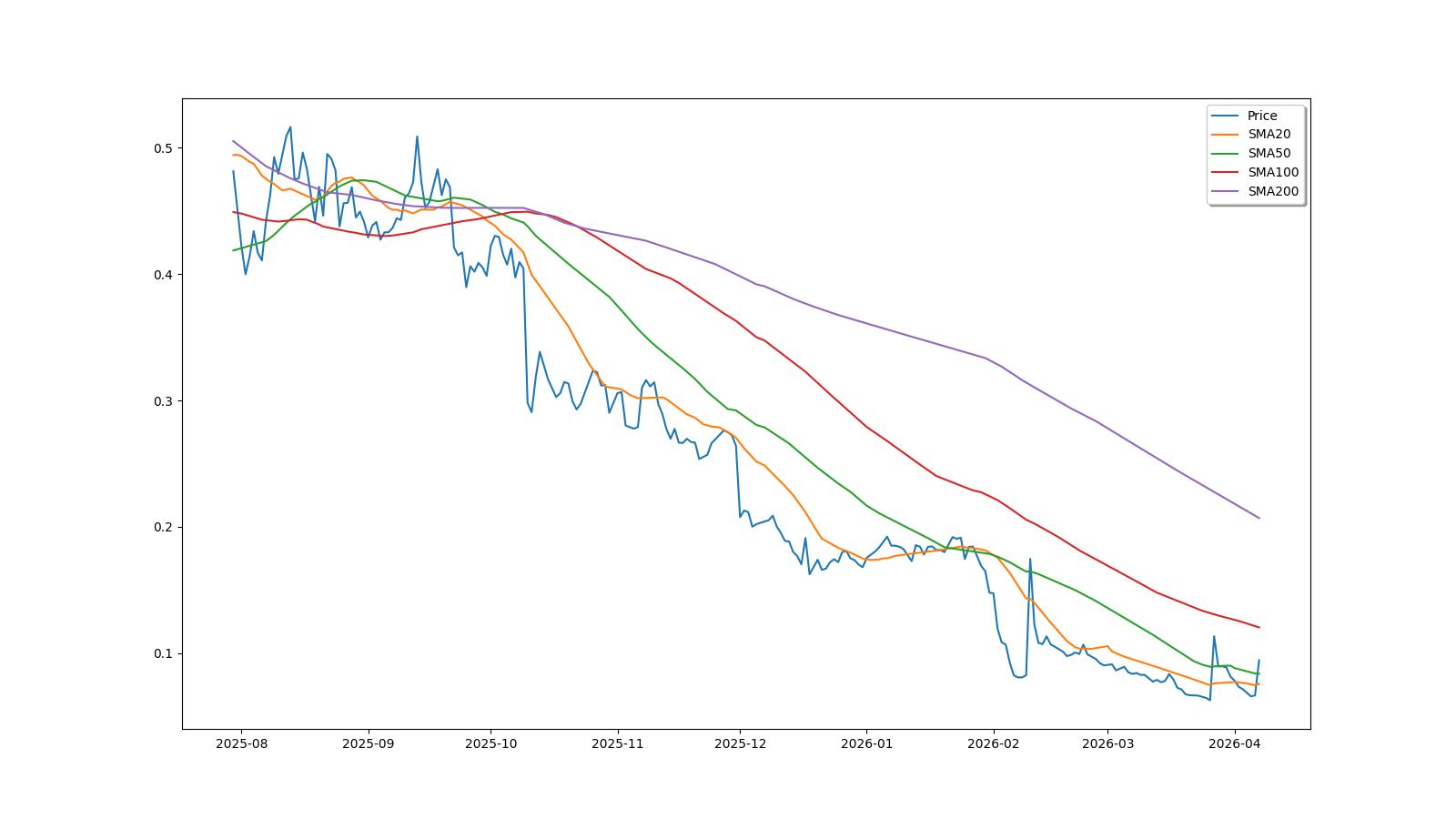 Aavegotchi Simple Moving Averages