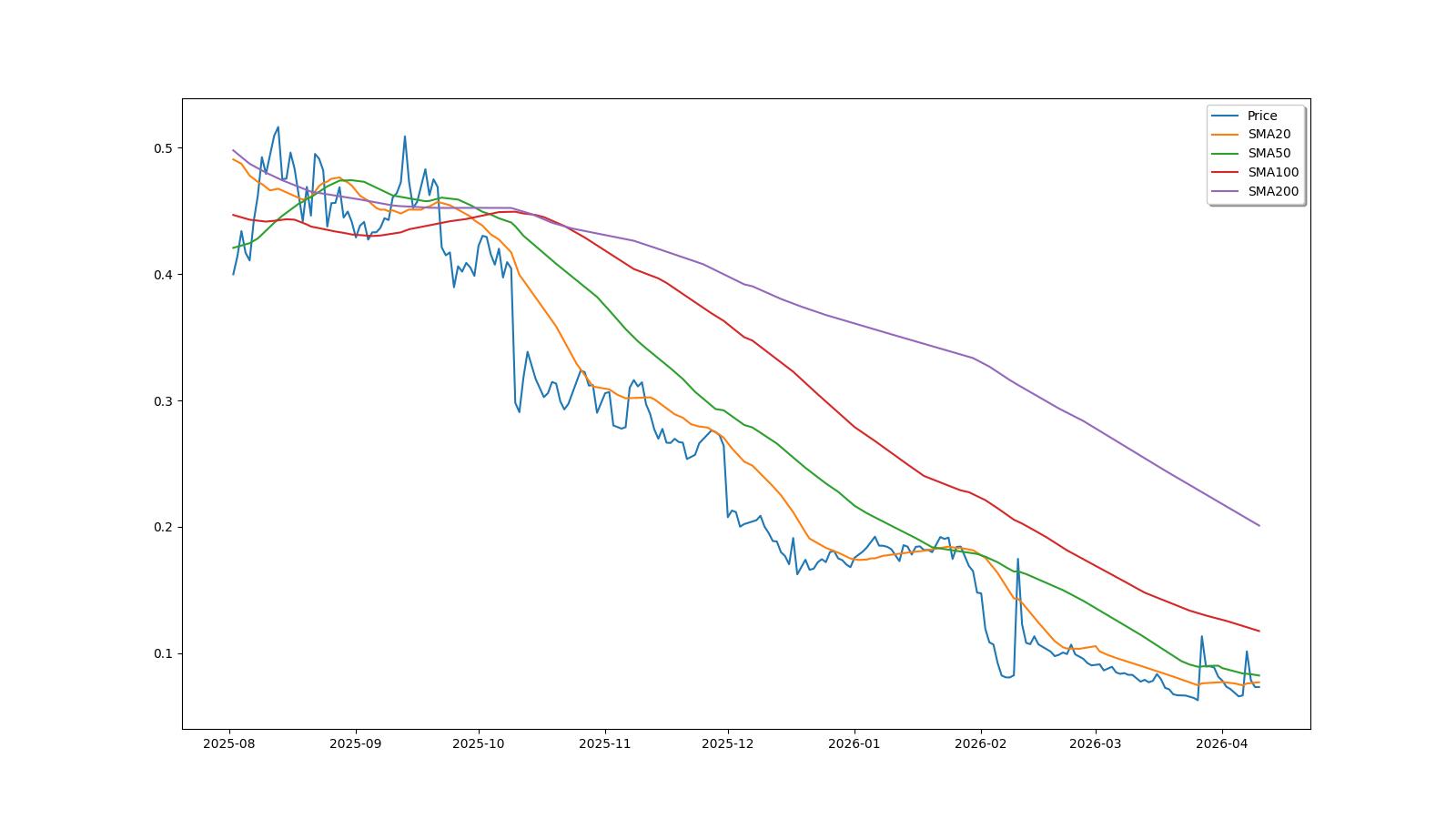 Aavegotchi Simple Moving Averages