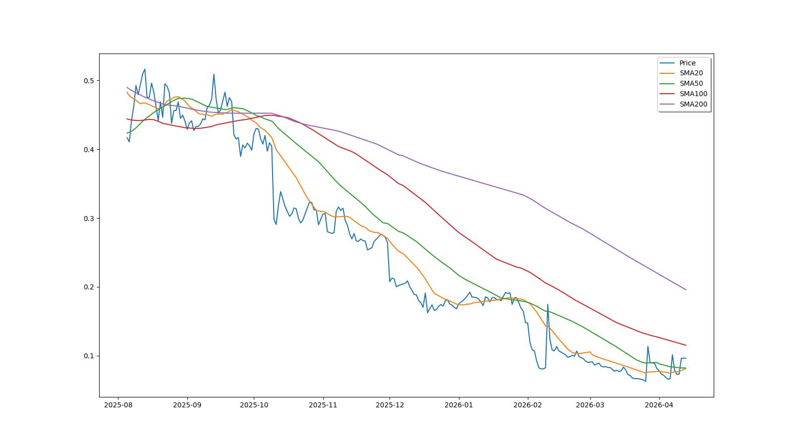 Aavegotchi Simple Moving Averages