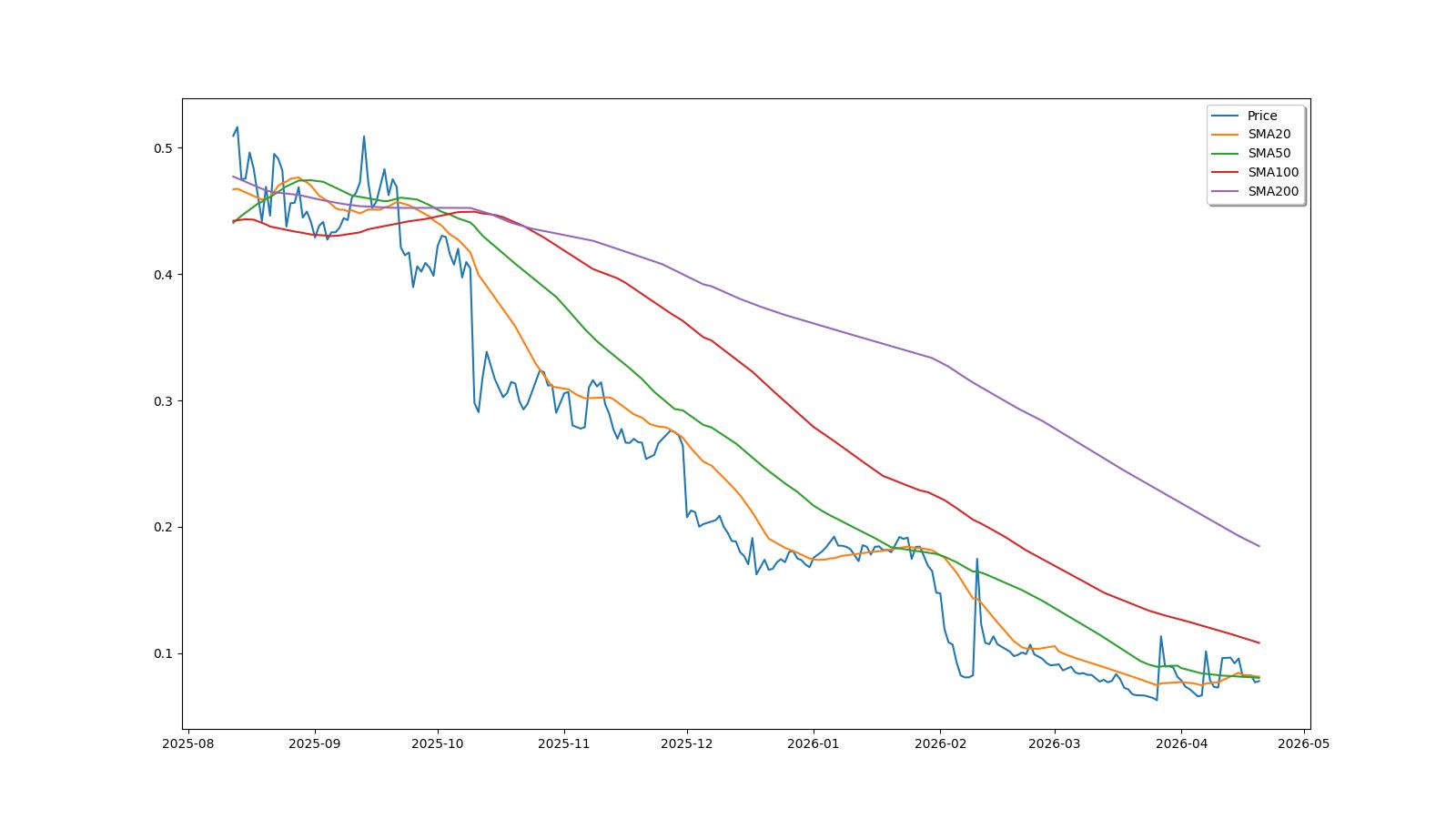 Aavegotchi Simple Moving Averages