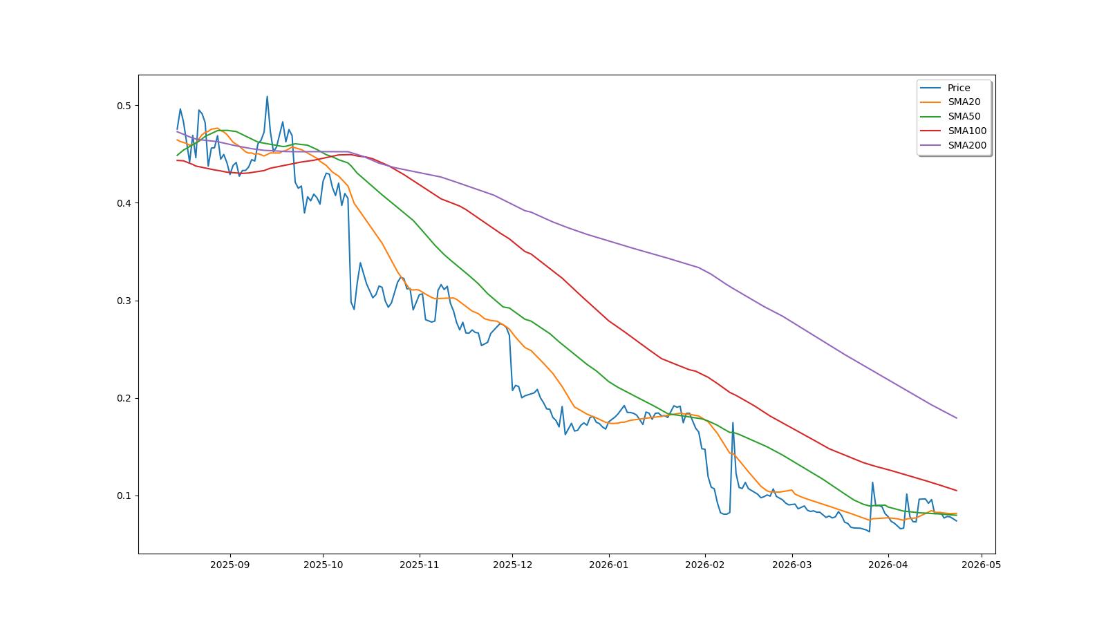 Aavegotchi Simple Moving Averages