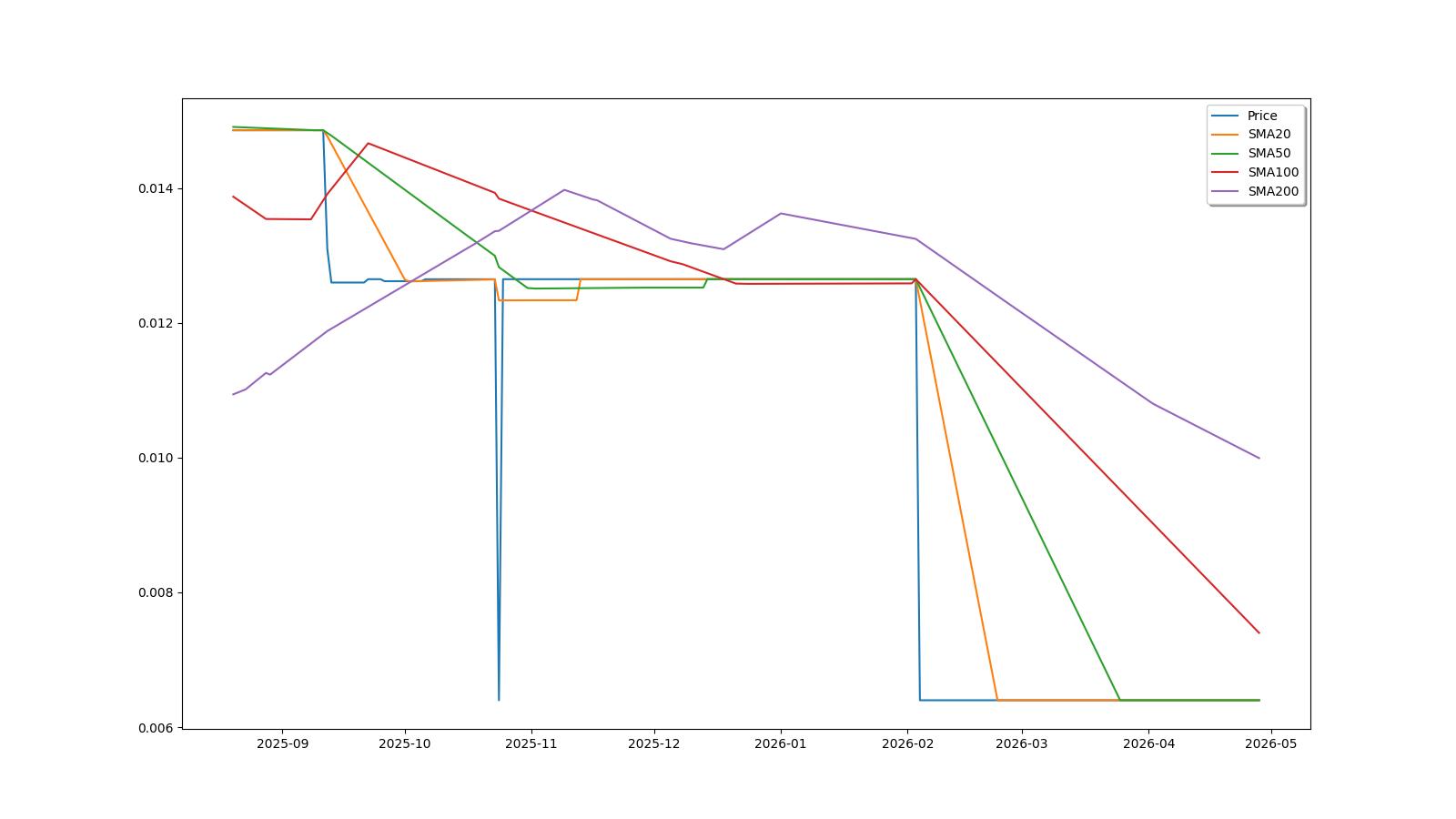 AAX Token Simple Moving Averages