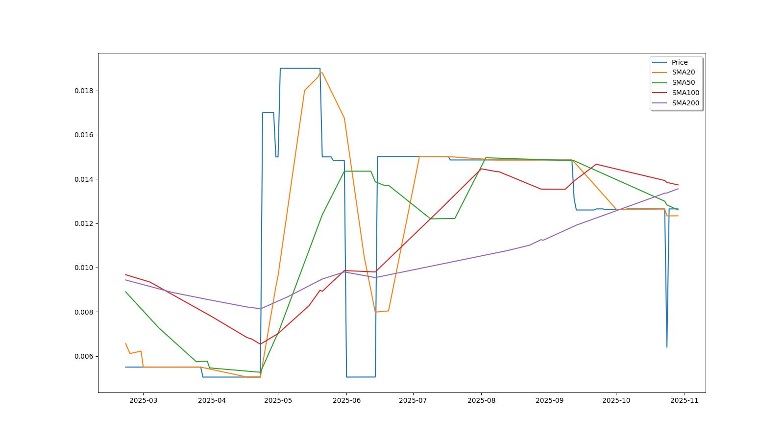 AAX Token Simple Moving Averages