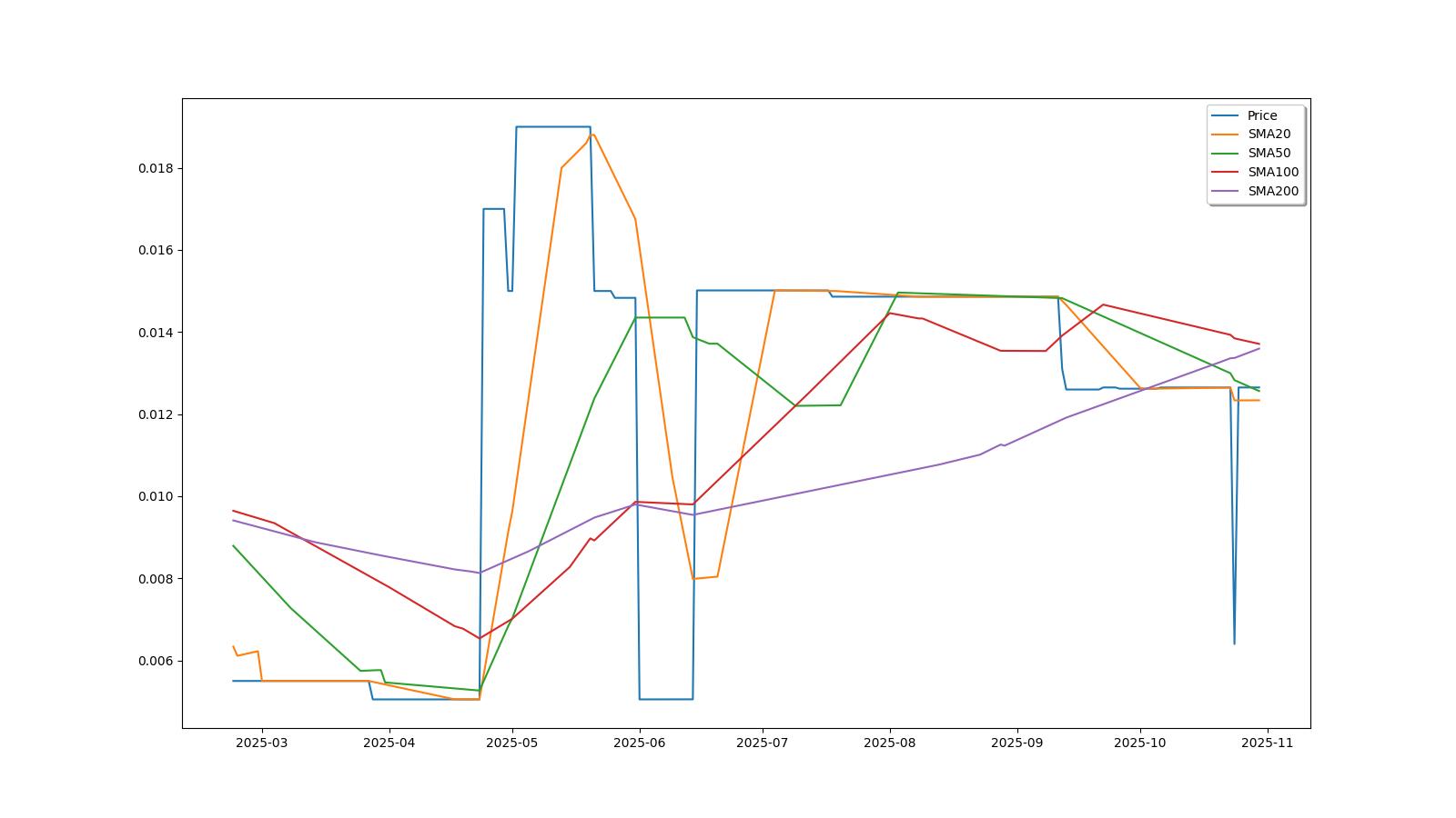 AAX Token Simple Moving Averages