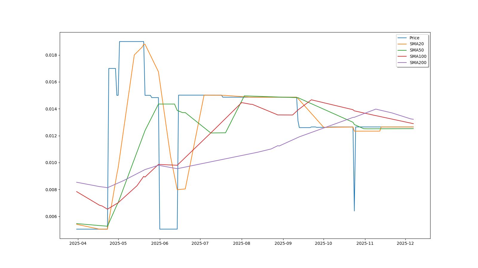 AAX Token Simple Moving Averages