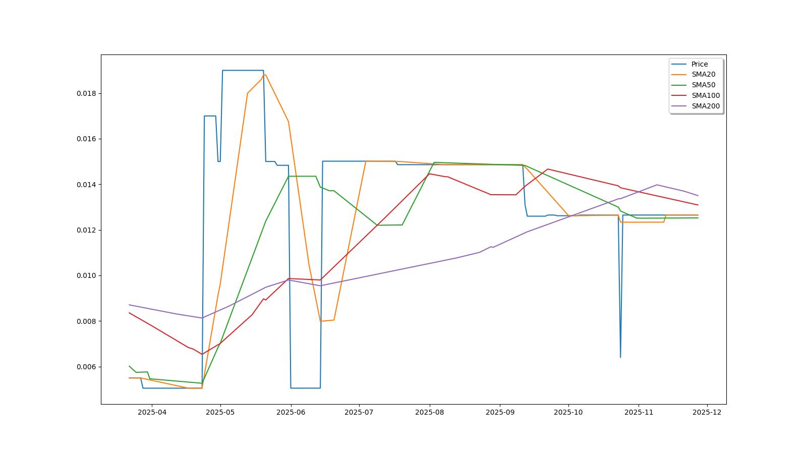 AAX Token Simple Moving Averages