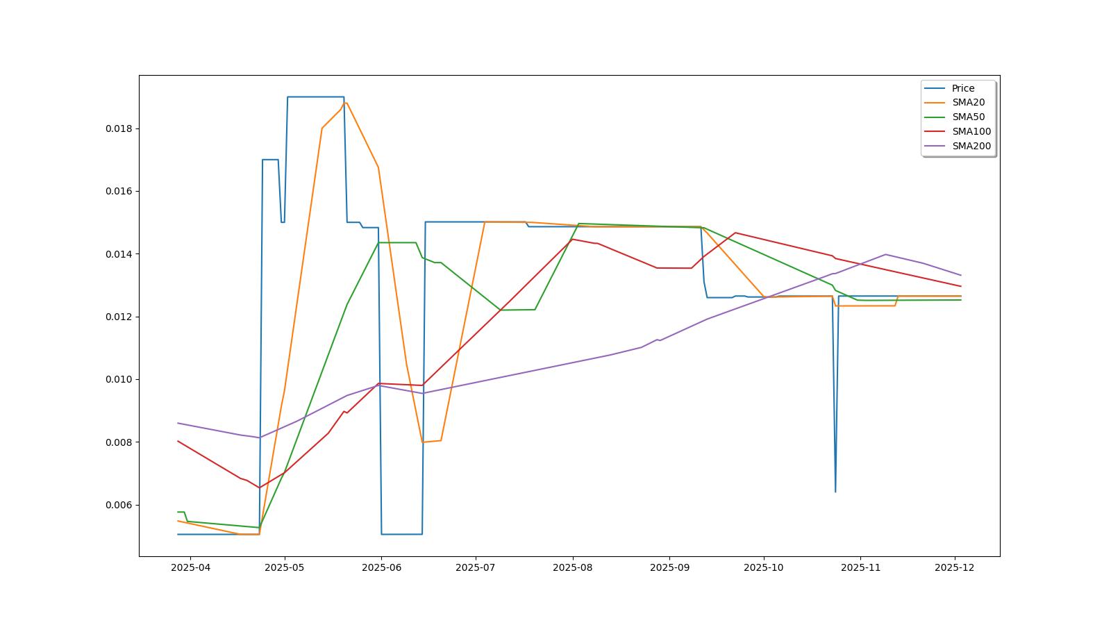 AAX Token Simple Moving Averages