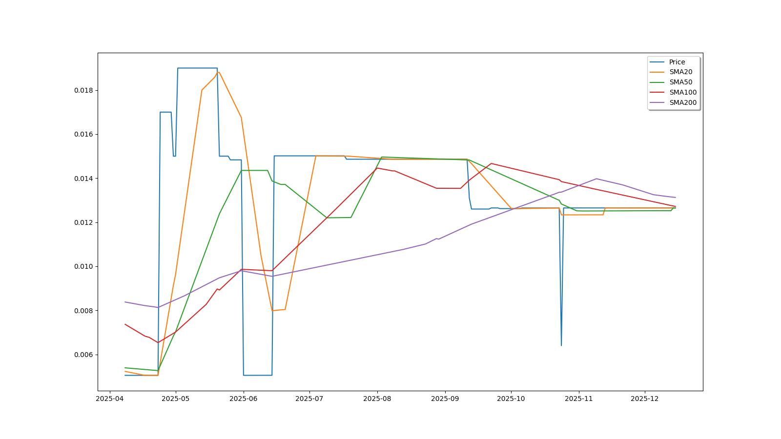 AAX Token Simple Moving Averages