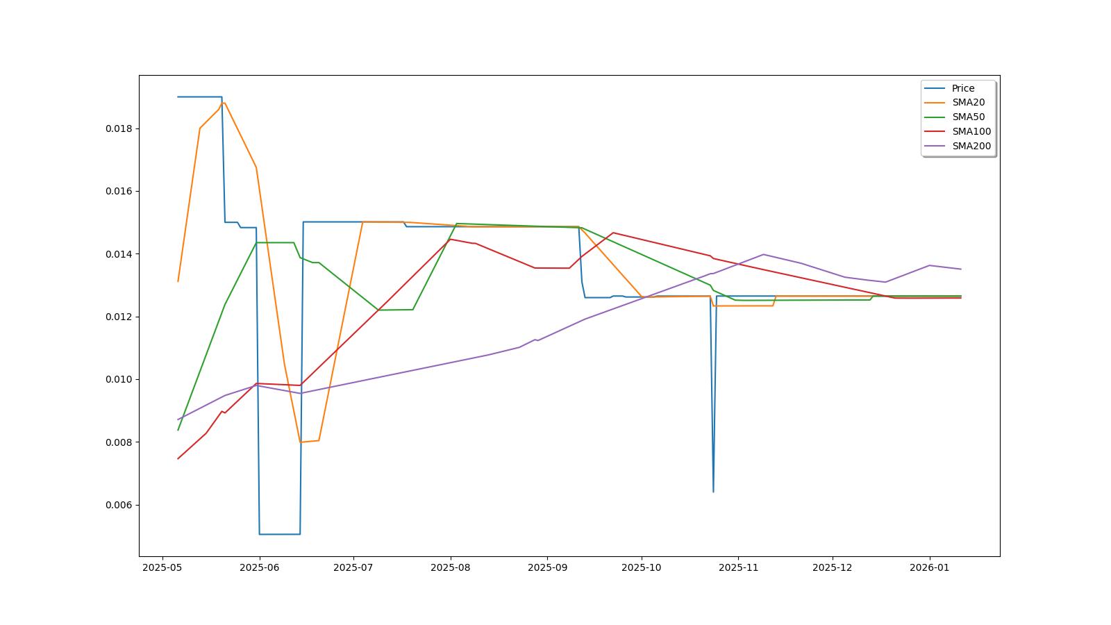 AAX Token Simple Moving Averages