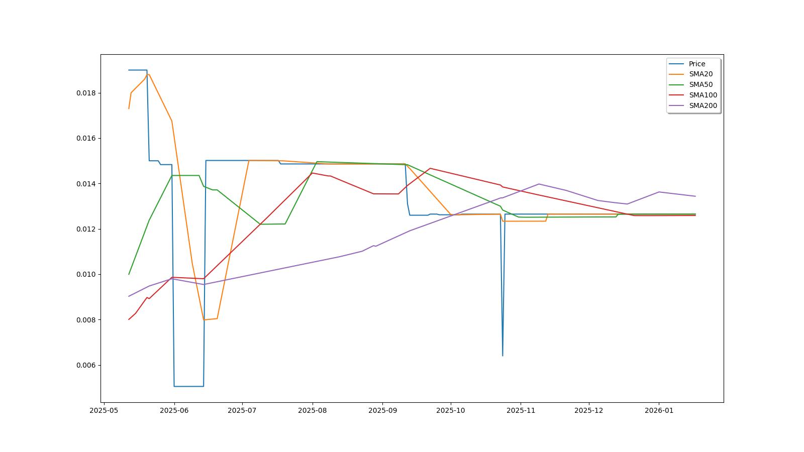 AAX Token Simple Moving Averages