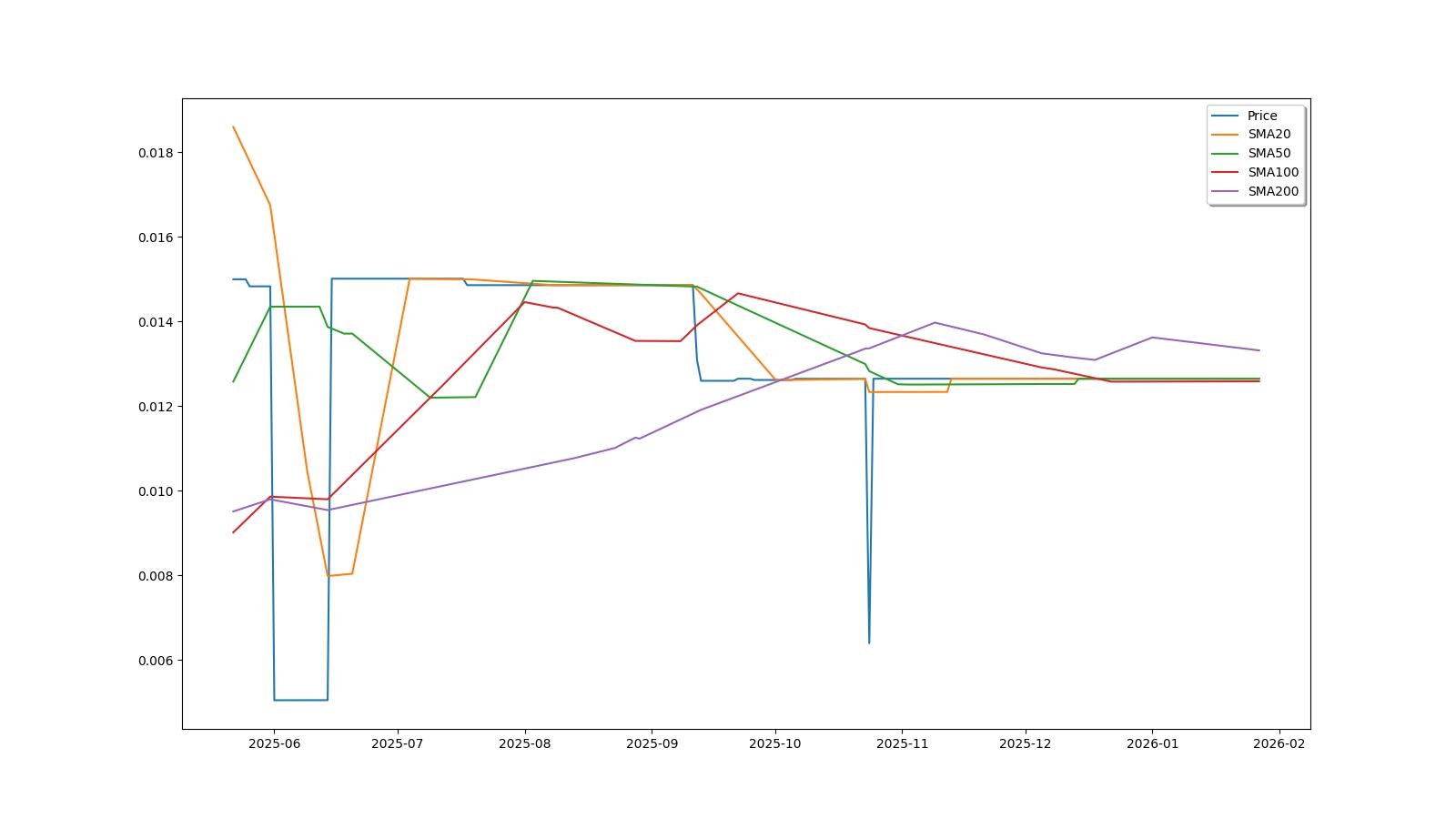 AAX Token Simple Moving Averages