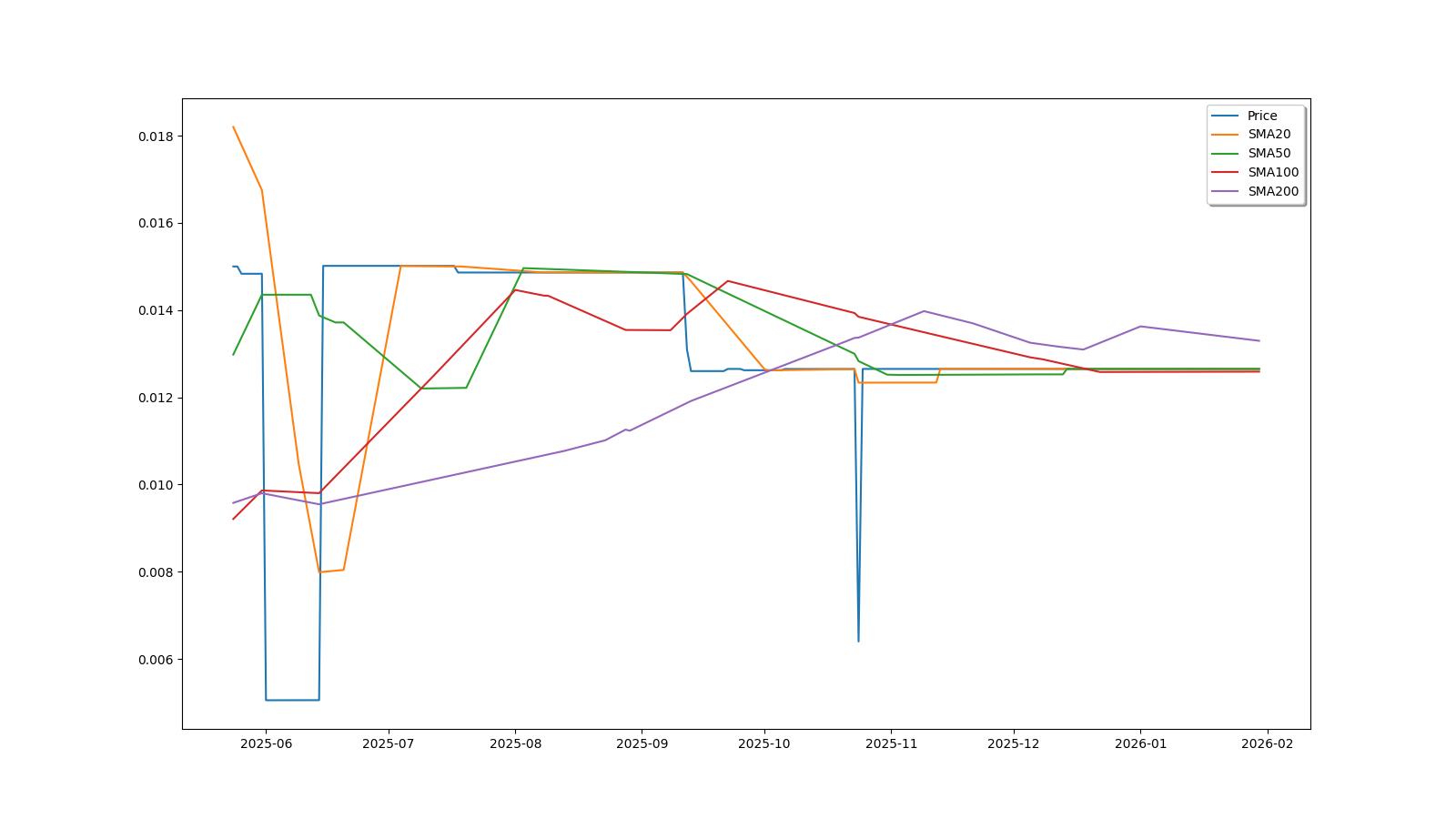 AAX Token Simple Moving Averages