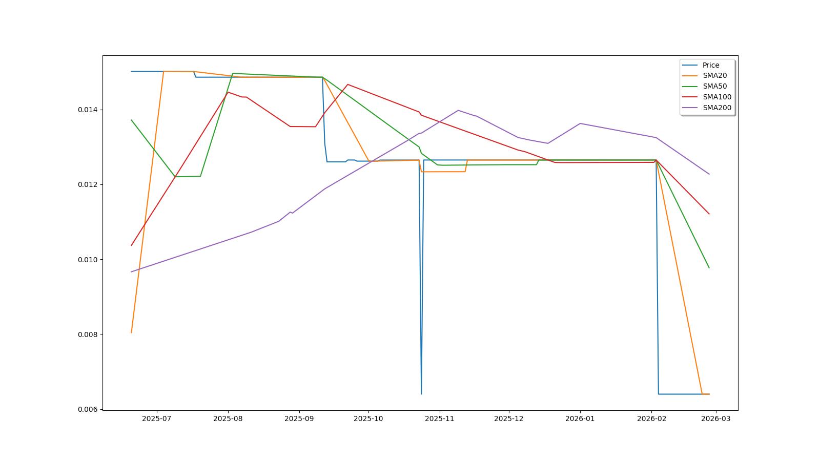 AAX Token Simple Moving Averages