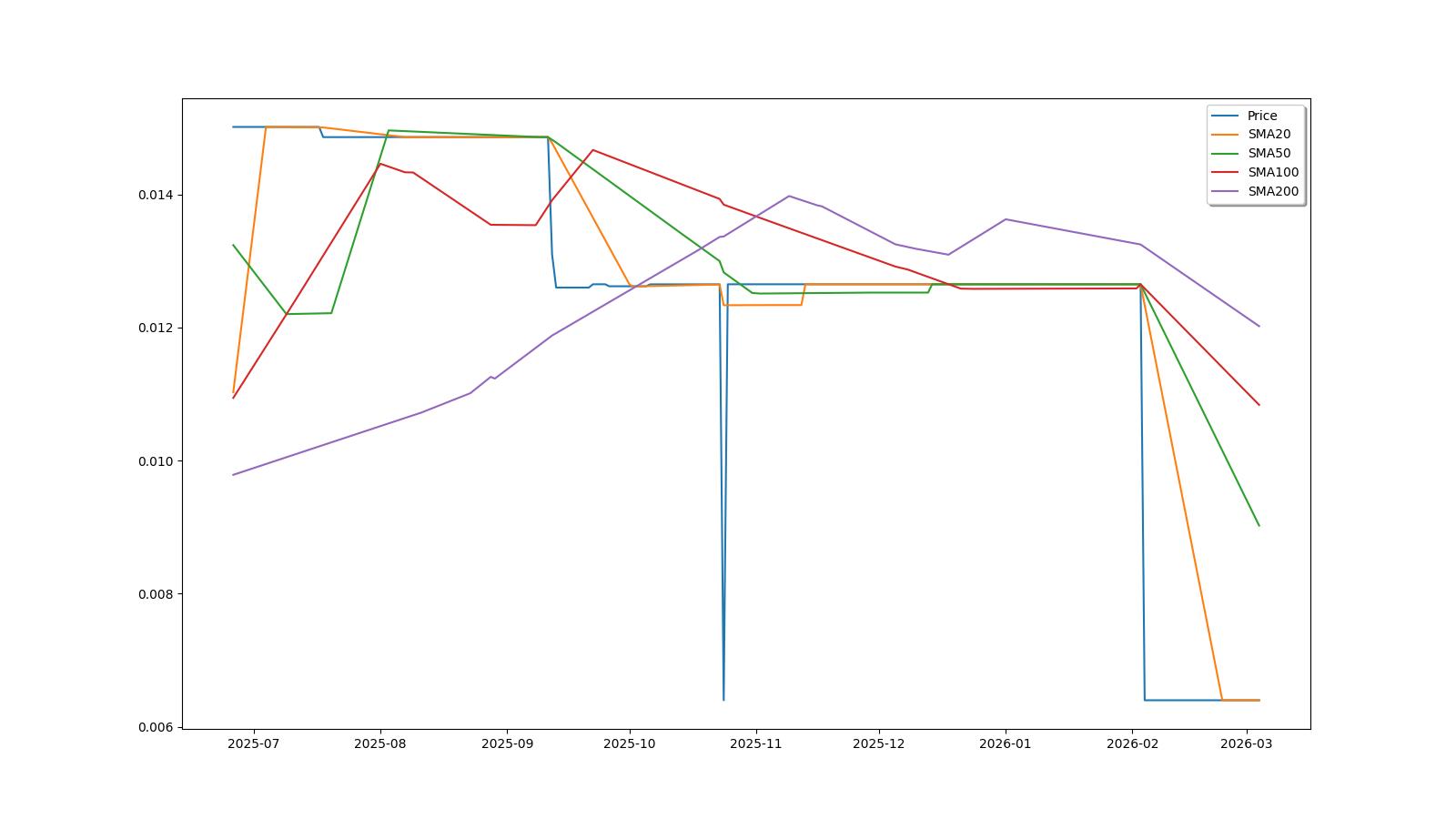 AAX Token Simple Moving Averages