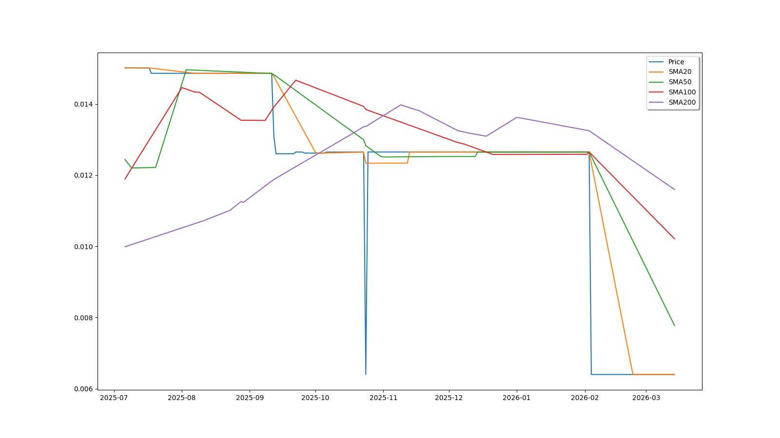 AAX Token Simple Moving Averages
