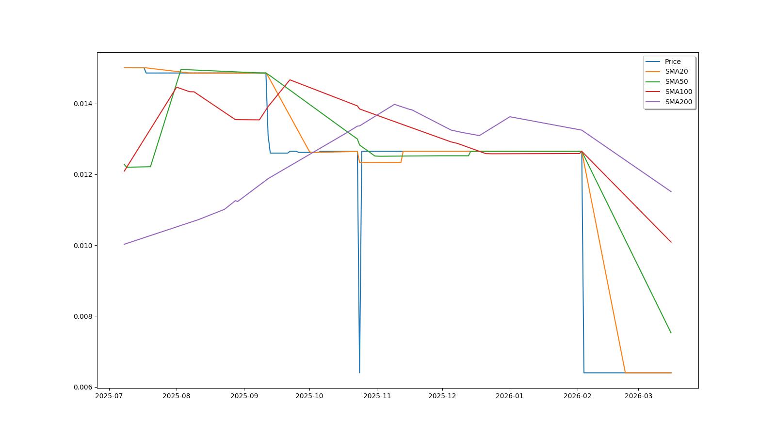 AAX Token Simple Moving Averages