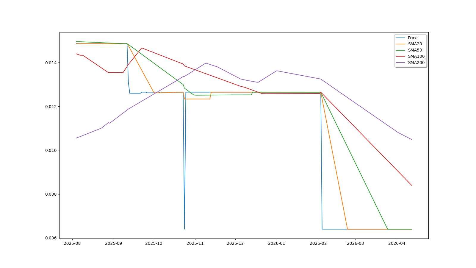 AAX Token Simple Moving Averages