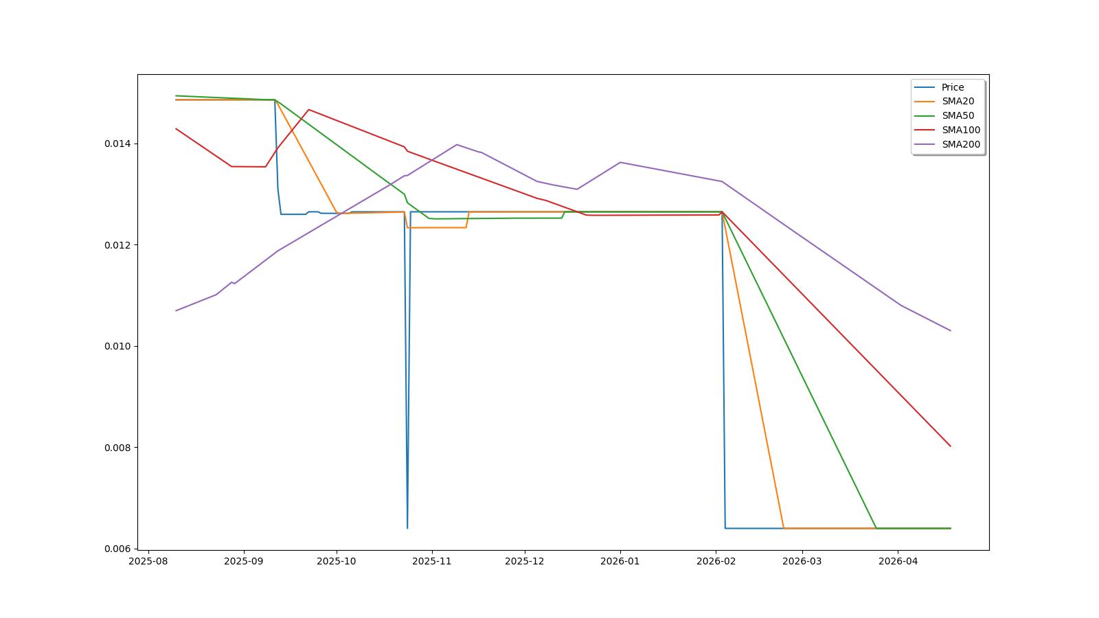 AAX Token Simple Moving Averages