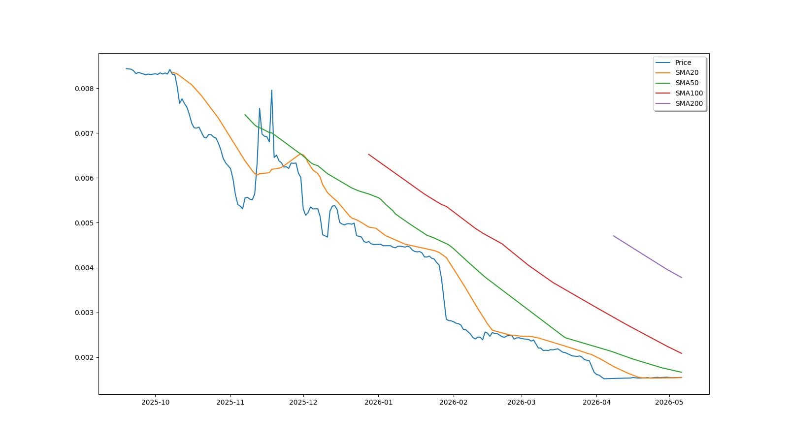 AB Simple Moving Averages