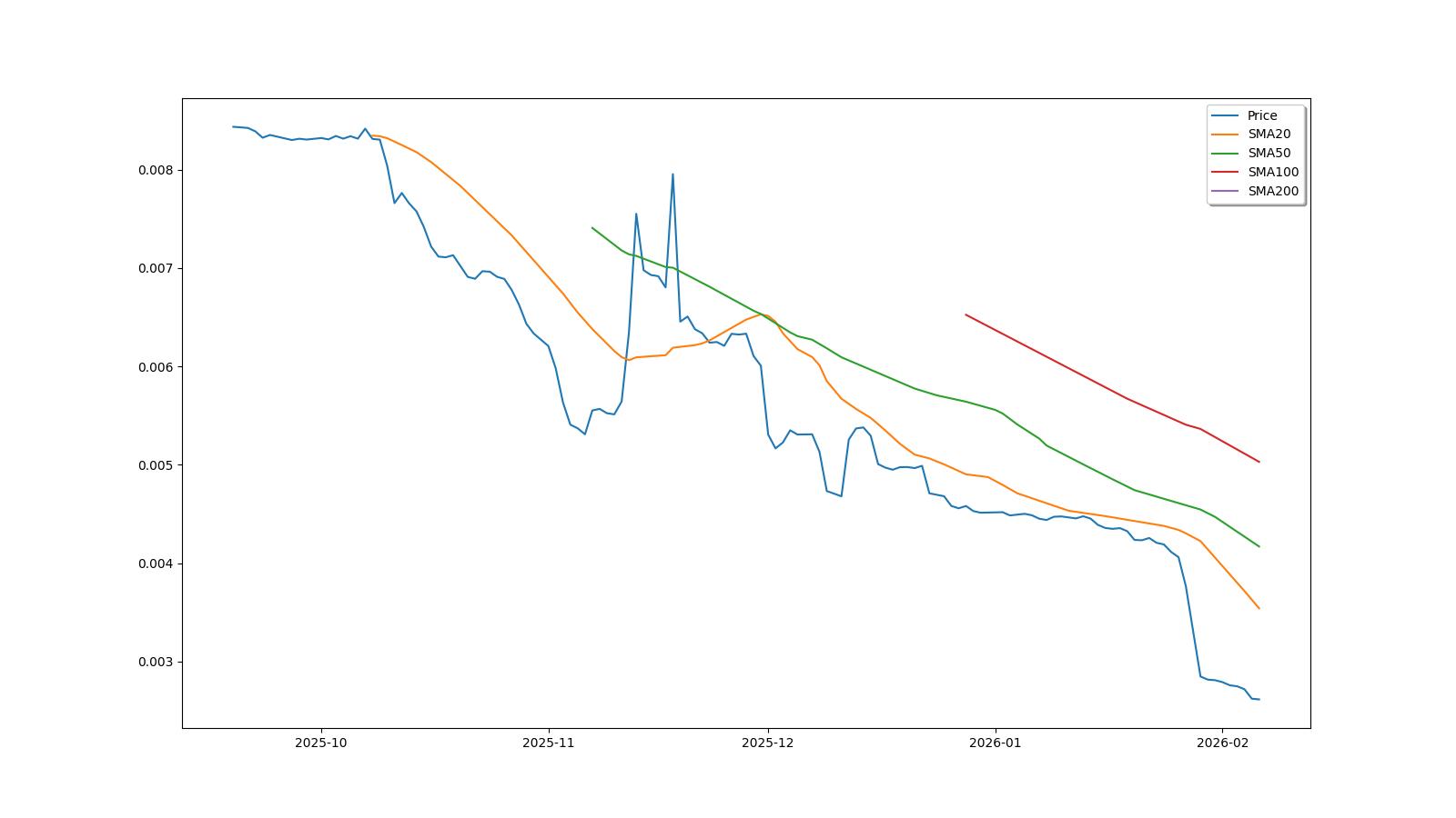 AB Simple Moving Averages