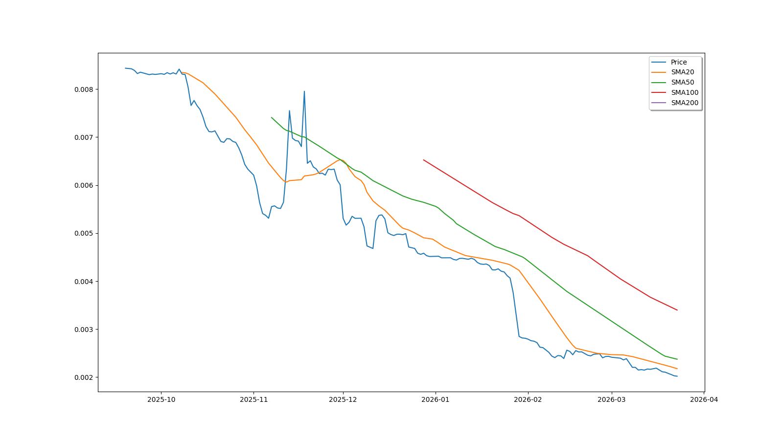 AB Simple Moving Averages