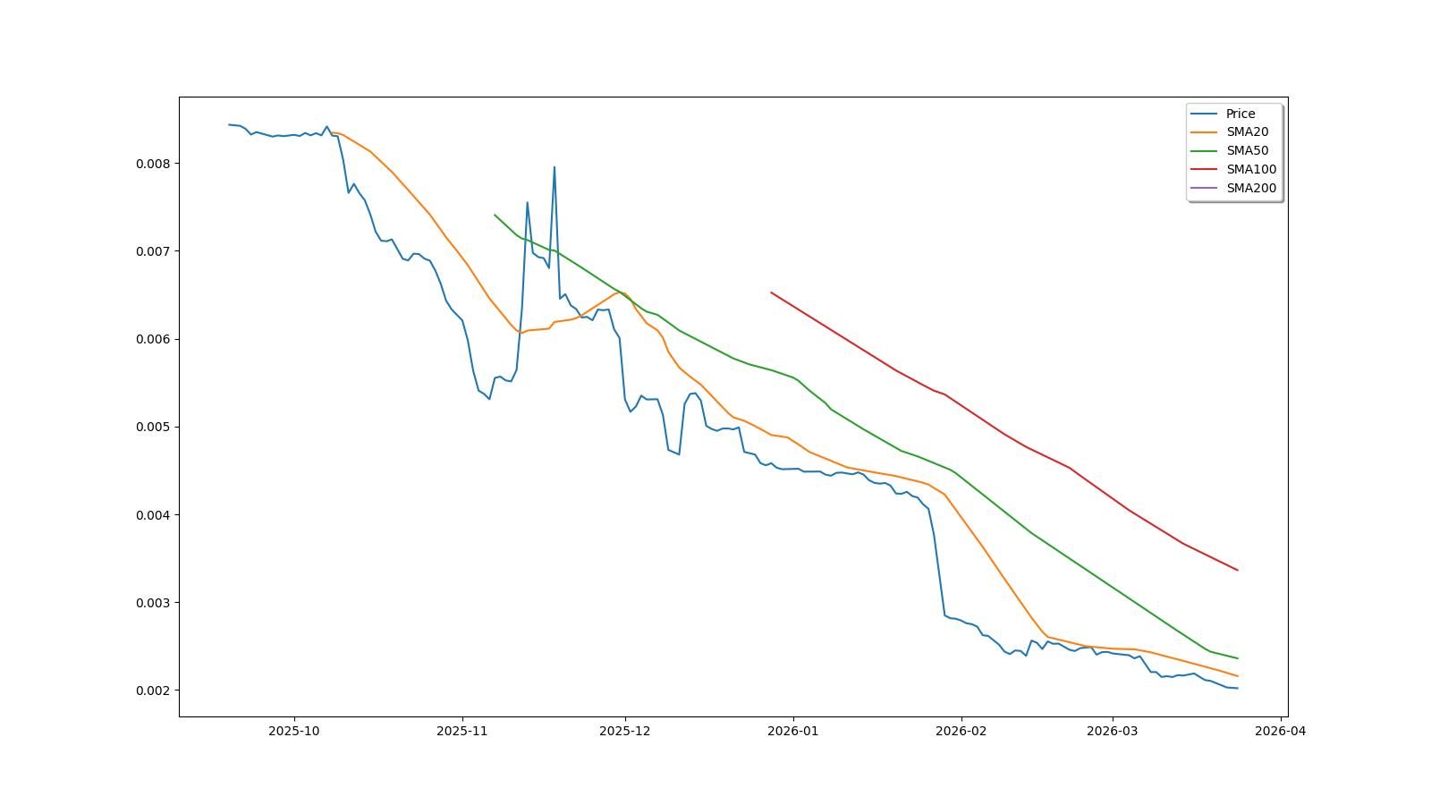 AB Simple Moving Averages