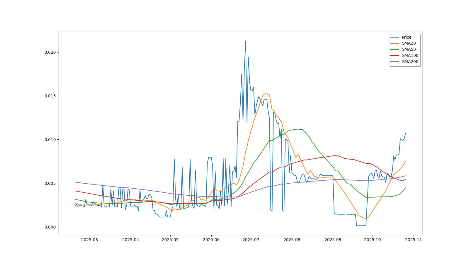ABBC Coin Simple Moving Averages