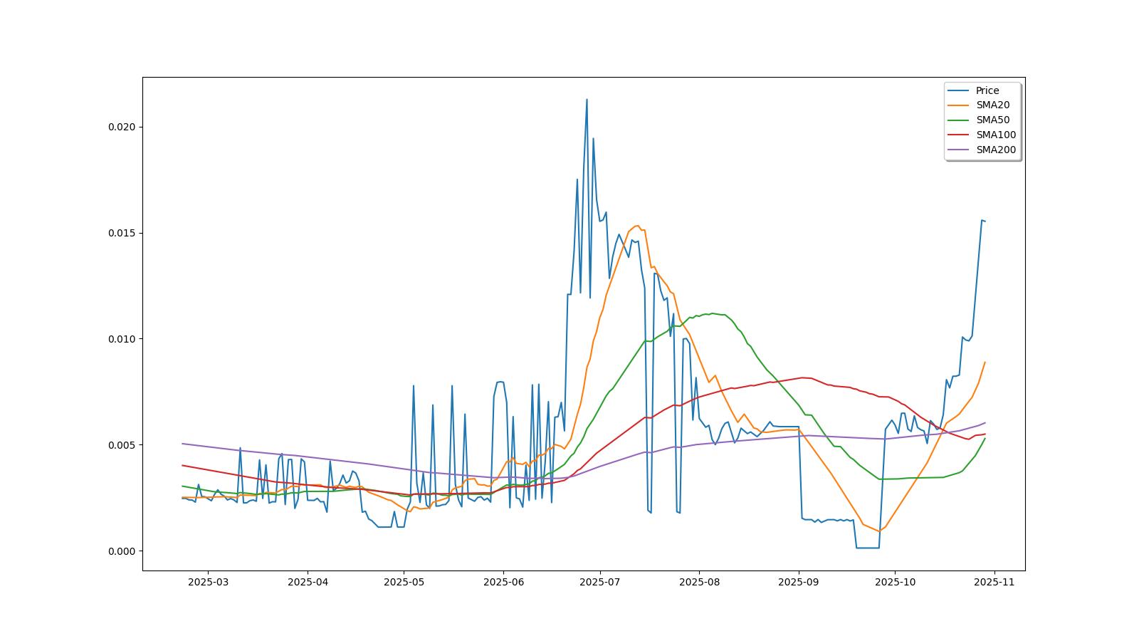 ABBC Coin Simple Moving Averages