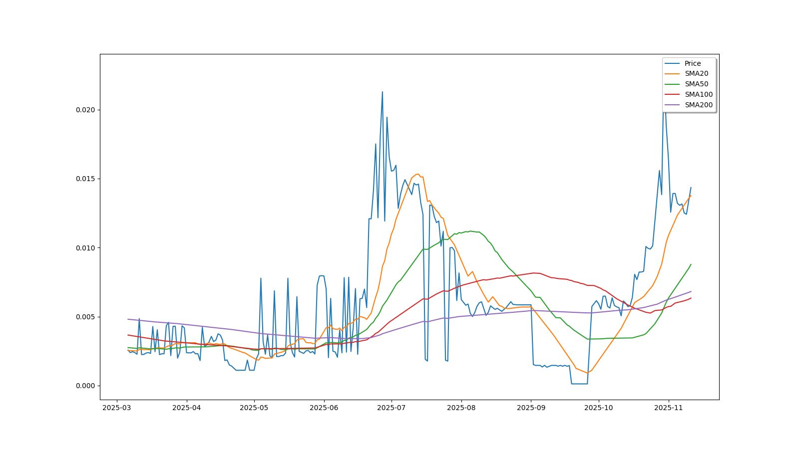 ABBC Coin Simple Moving Averages