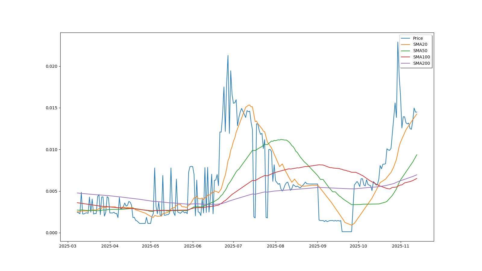 ABBC Coin Simple Moving Averages