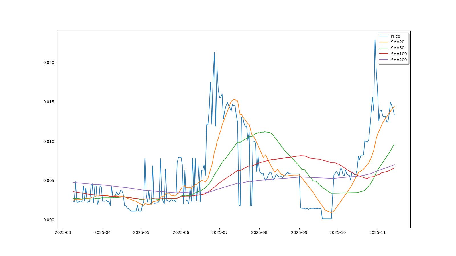ABBC Coin Simple Moving Averages