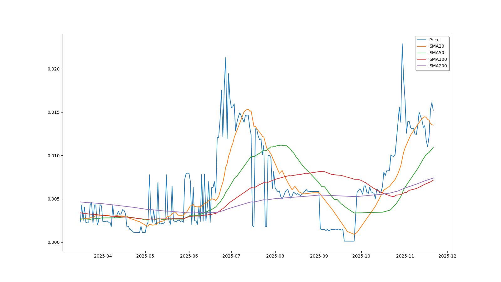ABBC Coin Simple Moving Averages