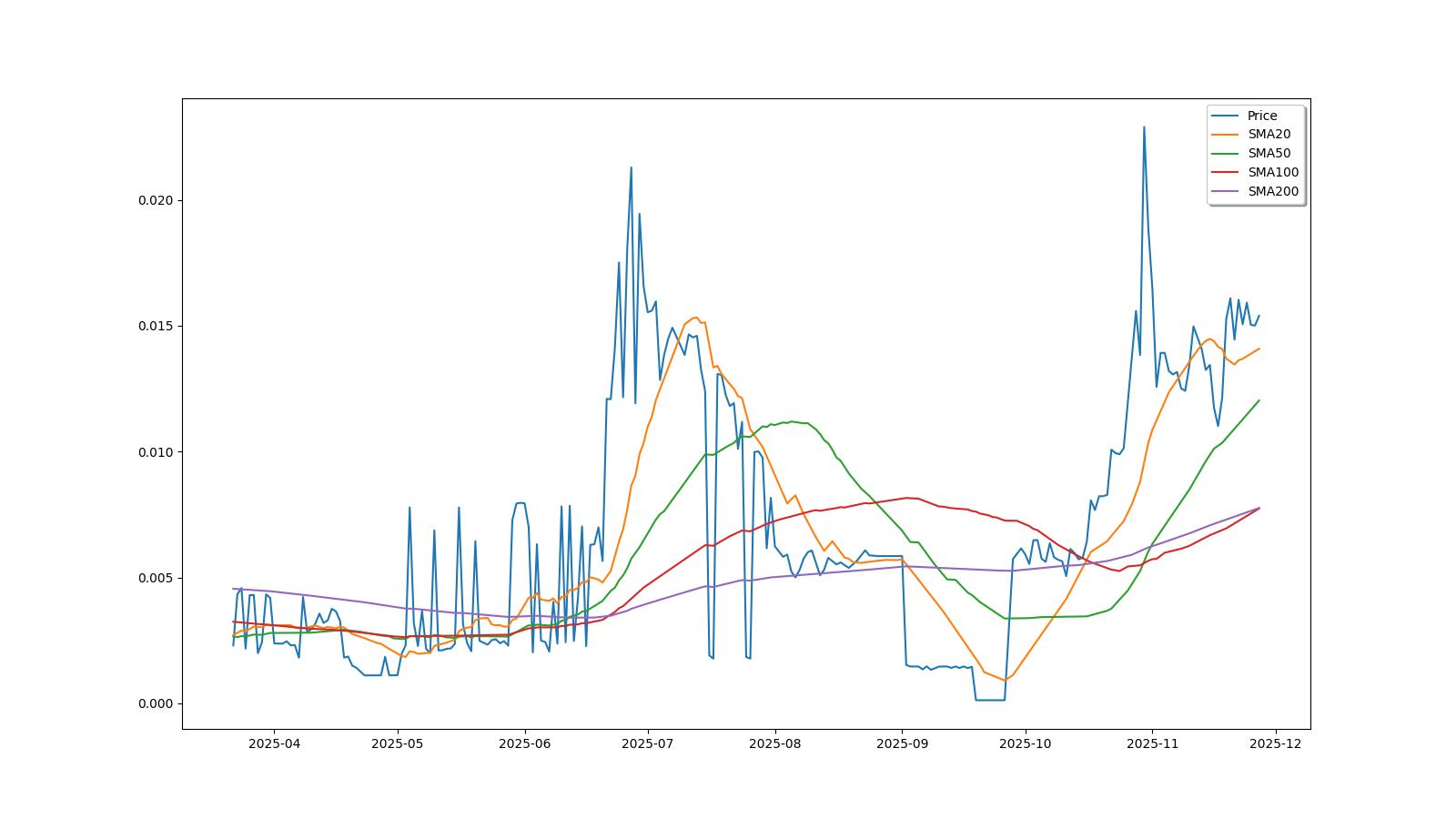 ABBC Coin Simple Moving Averages