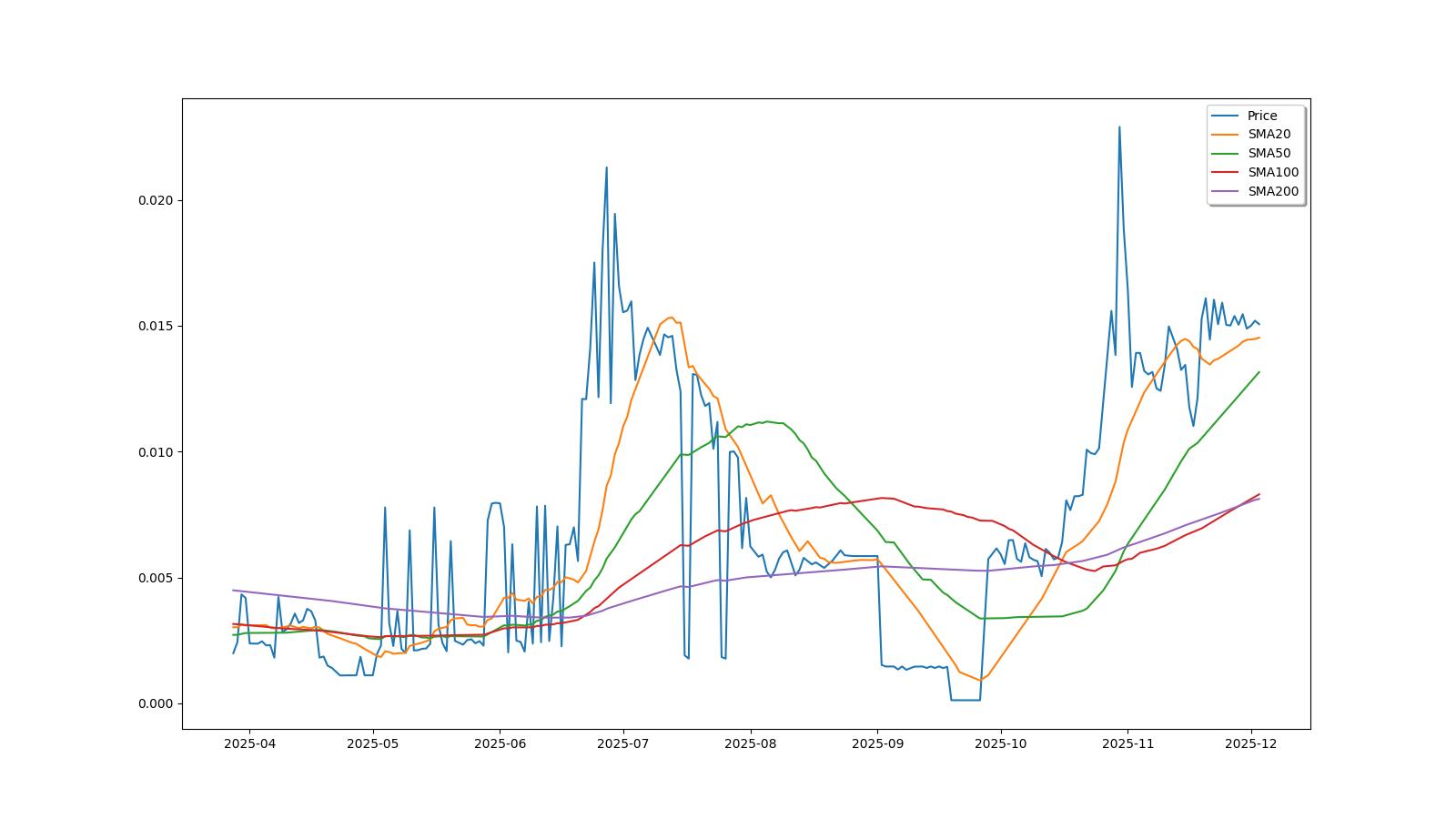ABBC Coin Simple Moving Averages