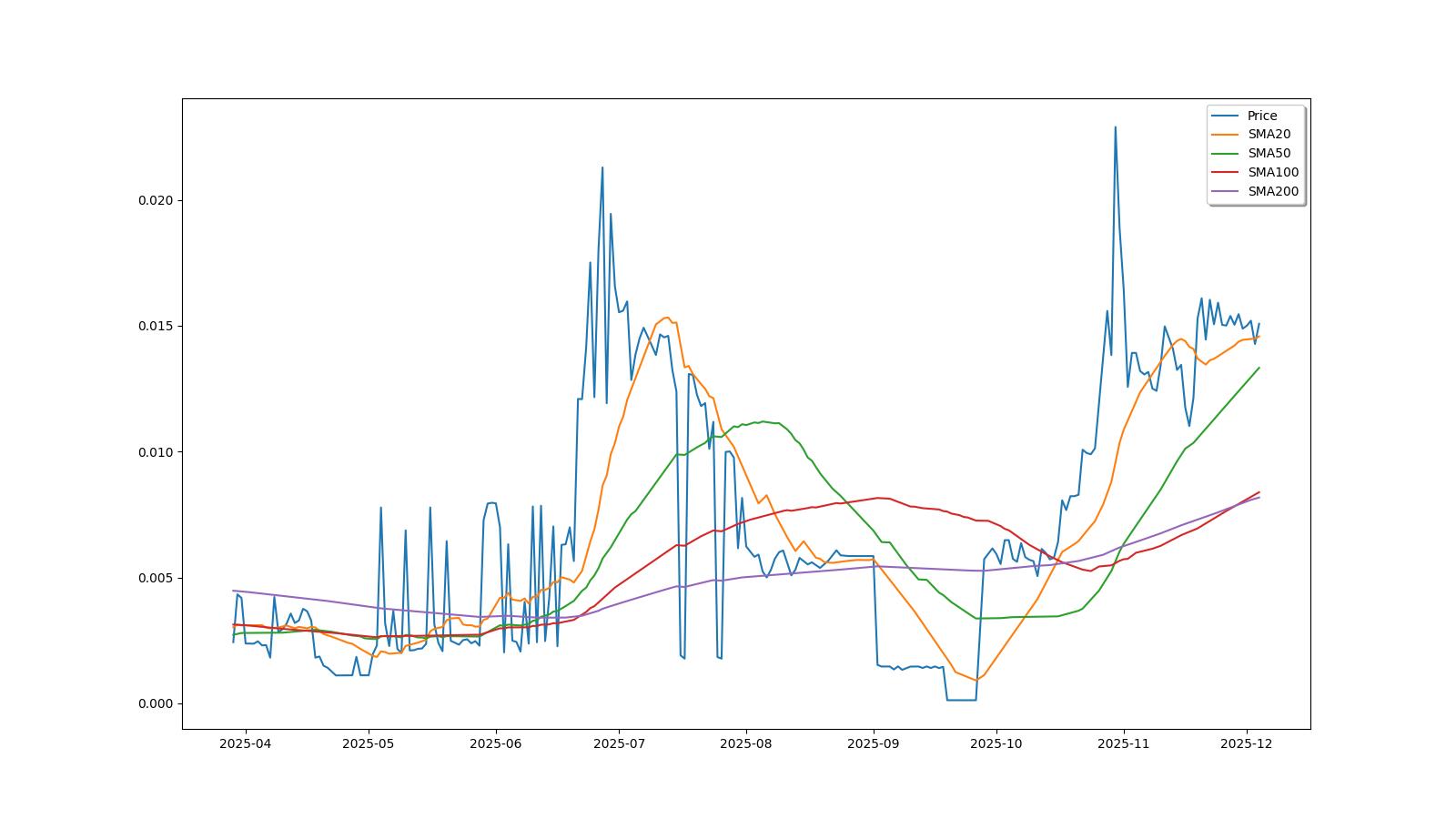 ABBC Coin Simple Moving Averages