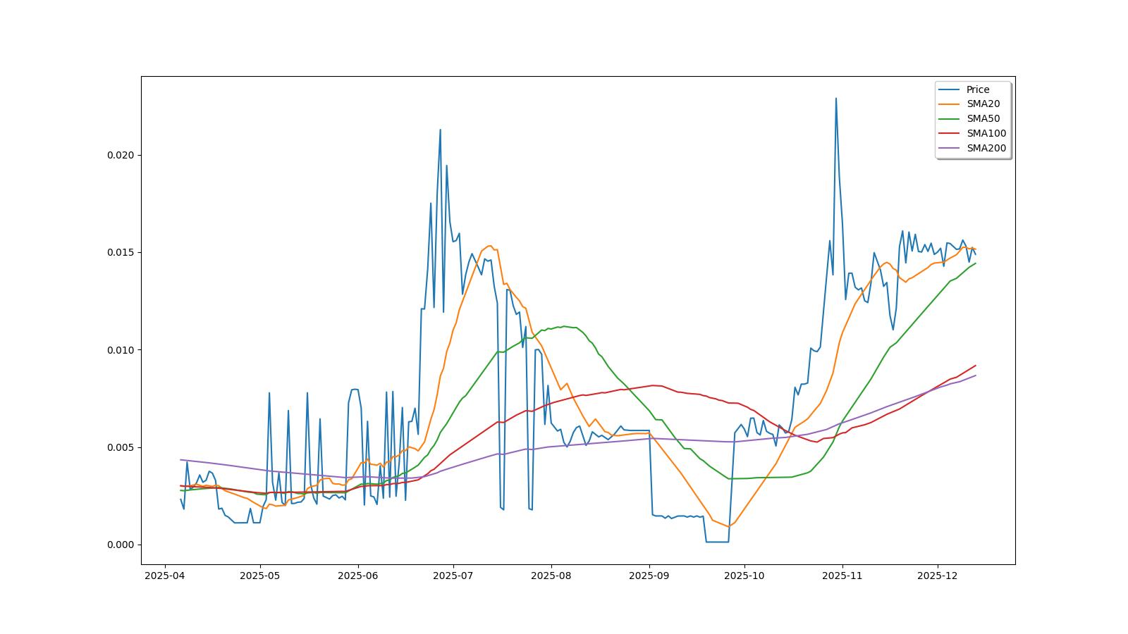 ABBC Coin Simple Moving Averages