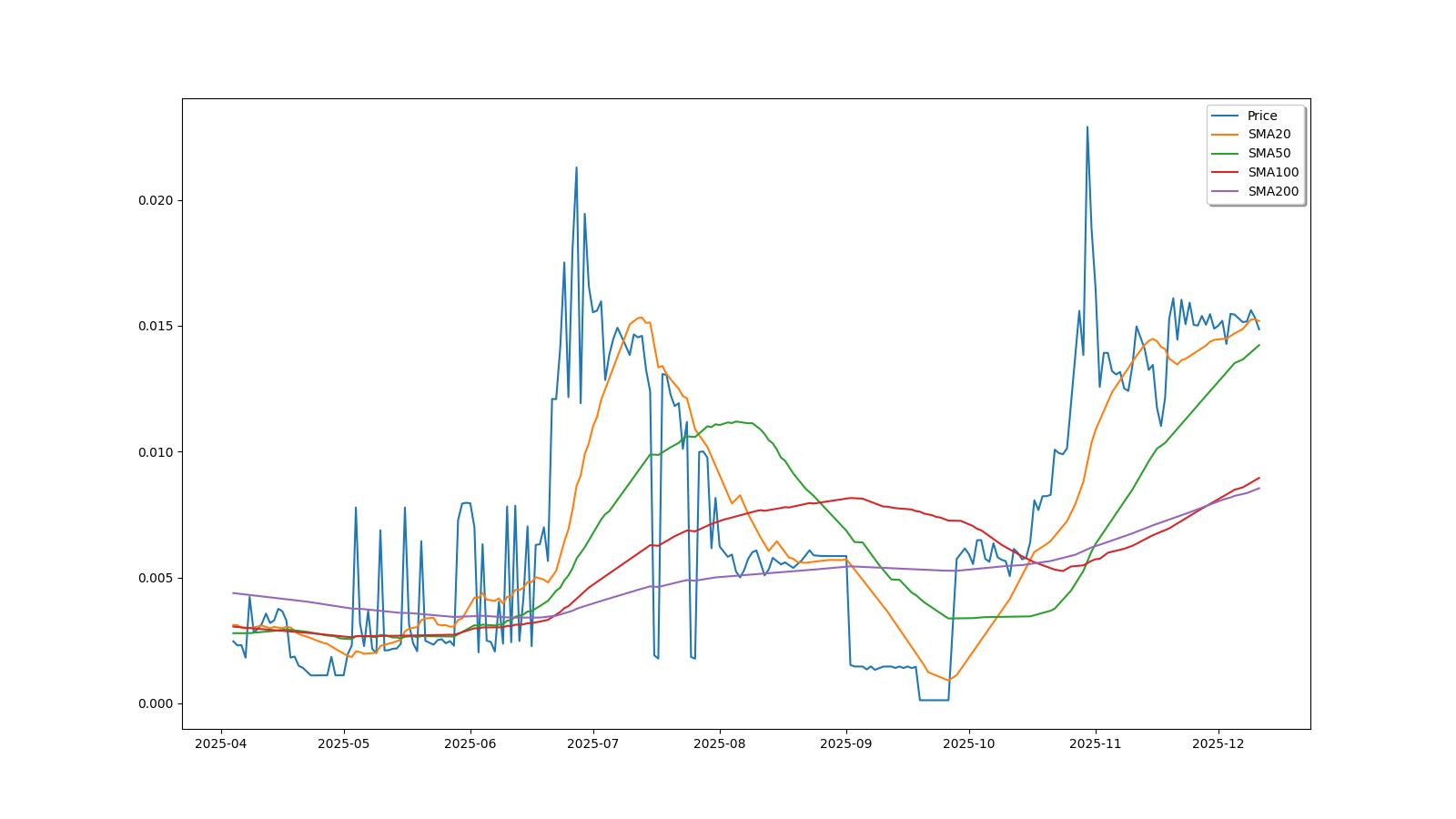 ABBC Coin Simple Moving Averages