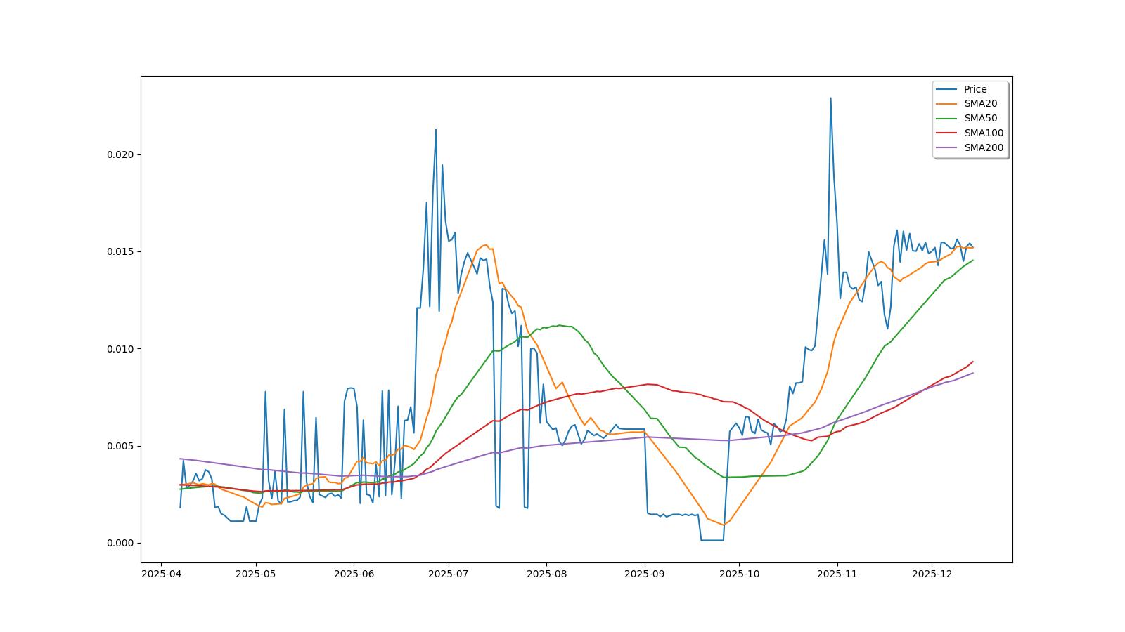 ABBC Coin Simple Moving Averages