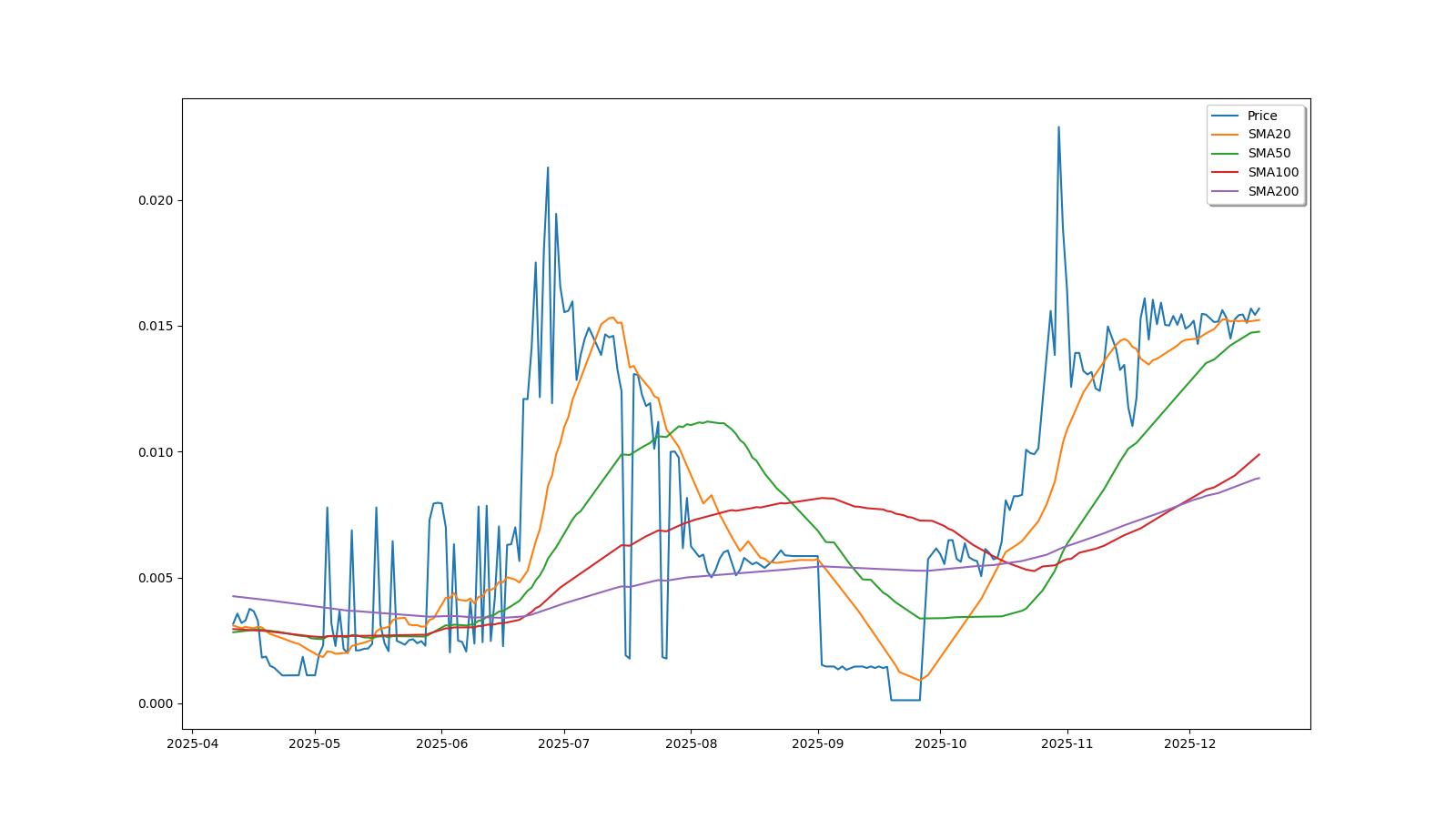 ABBC Coin Simple Moving Averages
