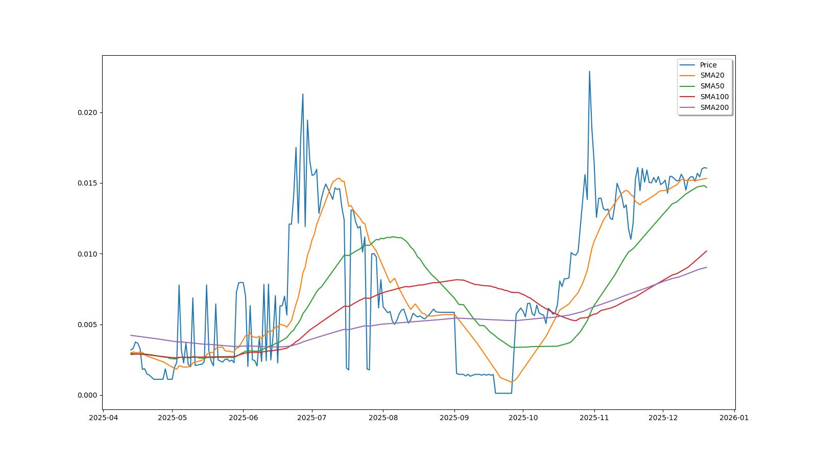 ABBC Coin Simple Moving Averages