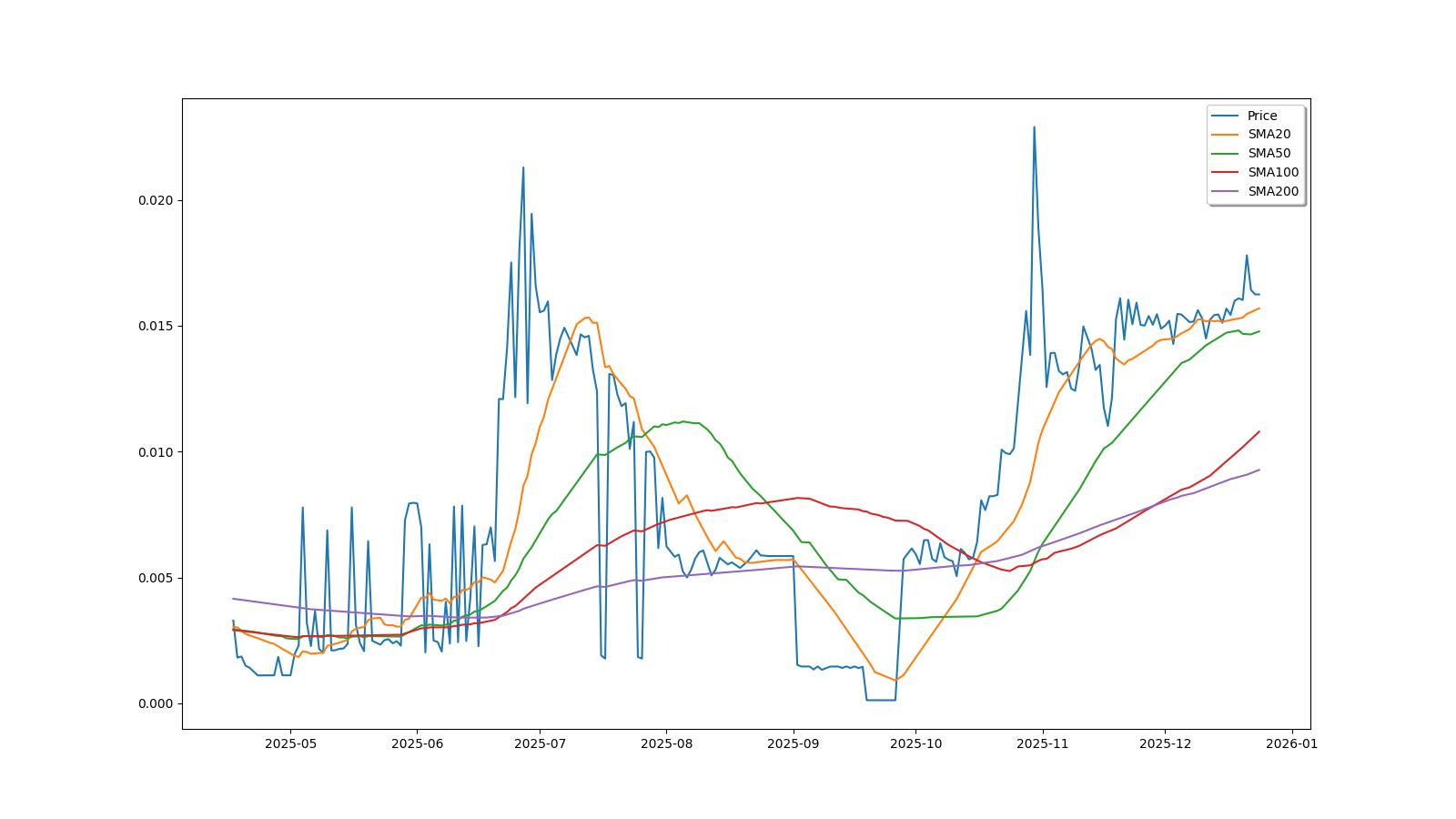 ABBC Coin Simple Moving Averages