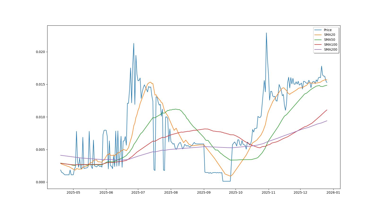 ABBC Coin Simple Moving Averages