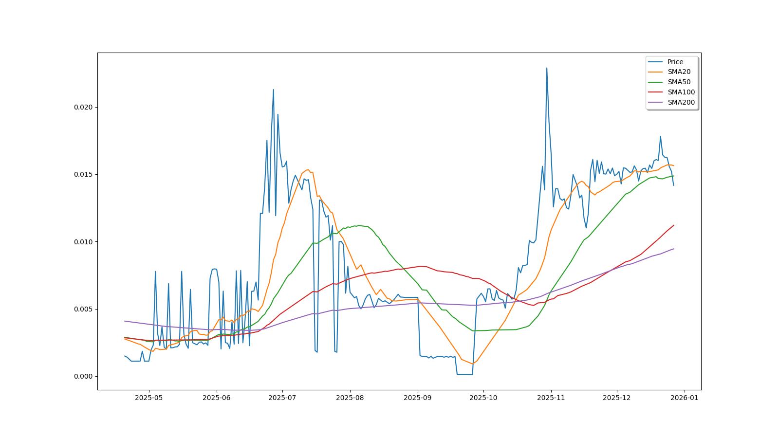 ABBC Coin Simple Moving Averages
