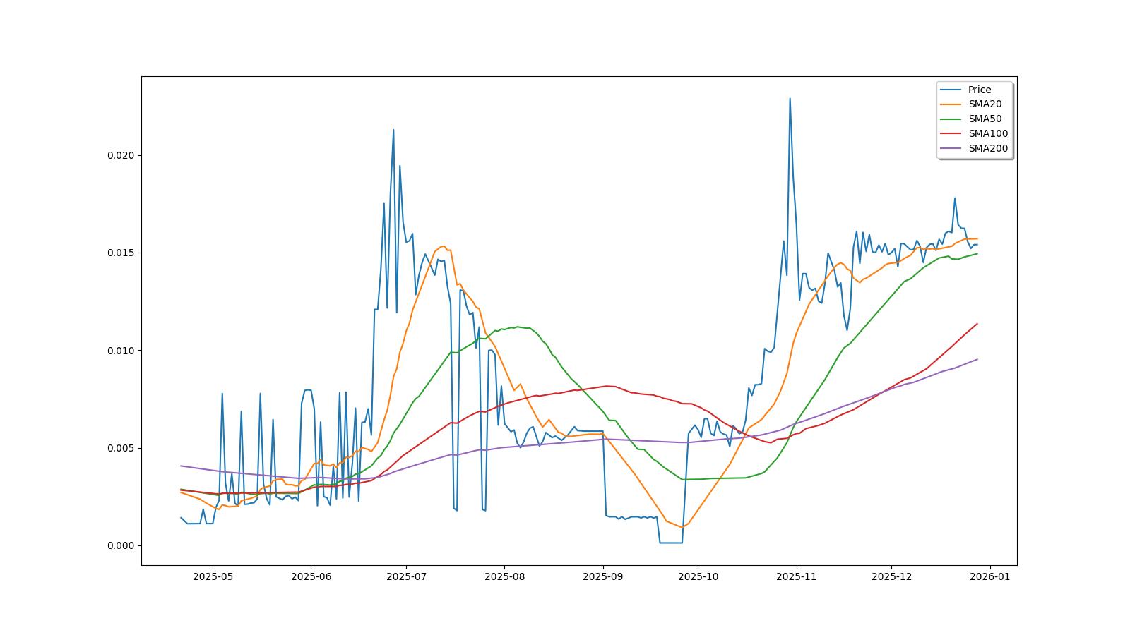 ABBC Coin Simple Moving Averages