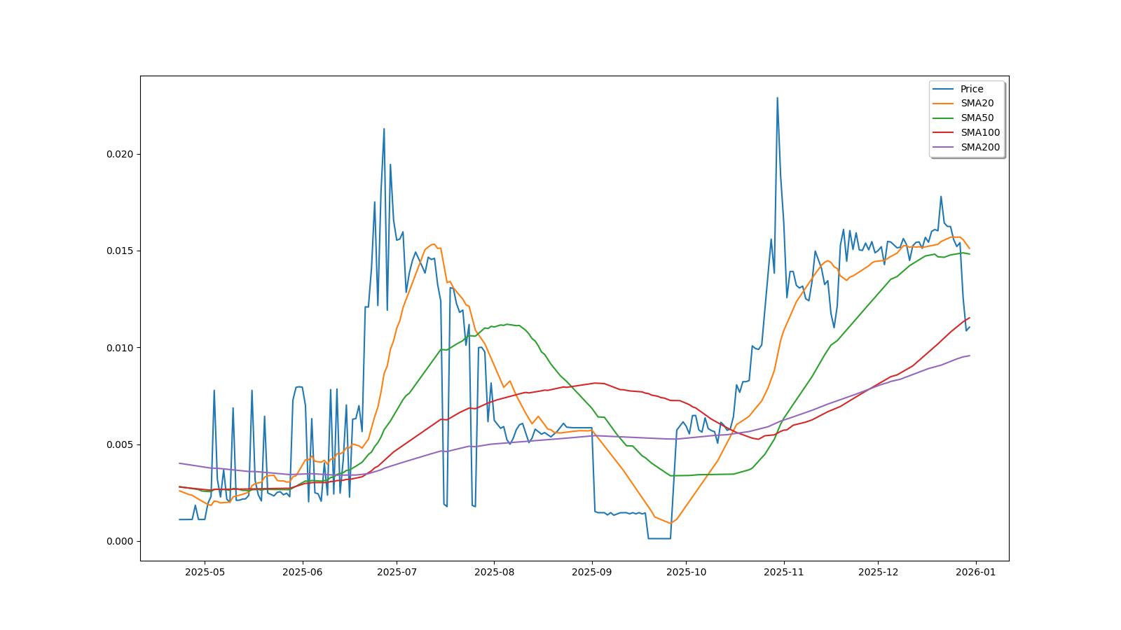 ABBC Coin Simple Moving Averages